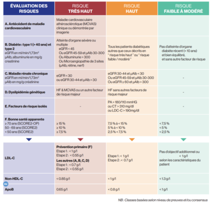 Prévention du risque cardiovasculaire - Ouest Biologie