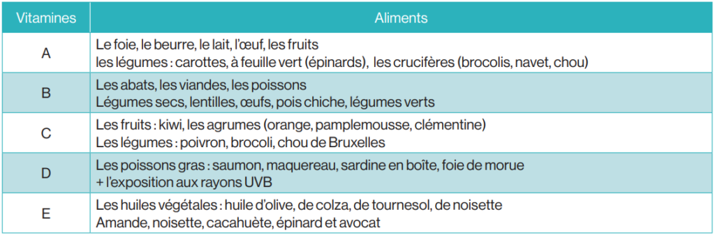 Les Vitamines A, B, C, et E - Ouest Biologie